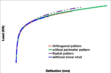 load vs deflection curve download scientific diagram