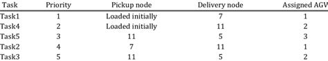 Tasks Priority Pickup Node Delivery Node And Assigned Agv