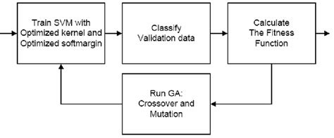 The Optimization Of The Svm Using Genetic Algorithm Download