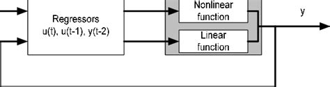 block diagram of the narx model download scientific diagram