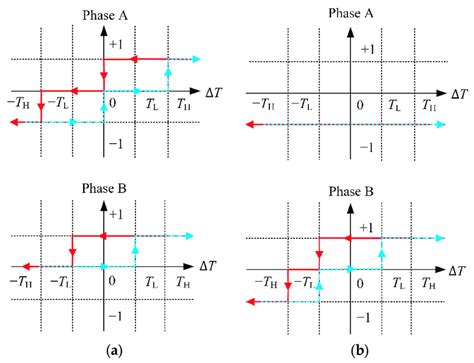 Conventional Torque Hysteresis Control Strategy A Control Strategy Download Scientific
