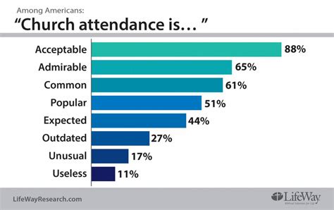 Survey Americans See Value In Church Attendance Baptist Message