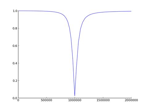 Plot Algebraic Expressions In Python Stack Overflow