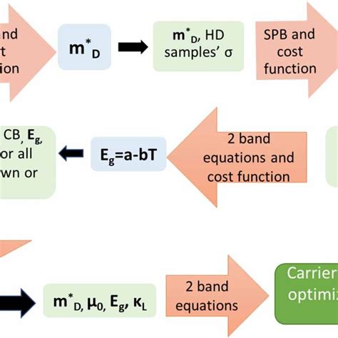 Schematic For Determination Of Modelling Parameters And The Download Scientific Diagram