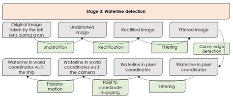Waterline Detection Diagram Showing The Steps Of Stage 3 It Is Download Scientific Diagram