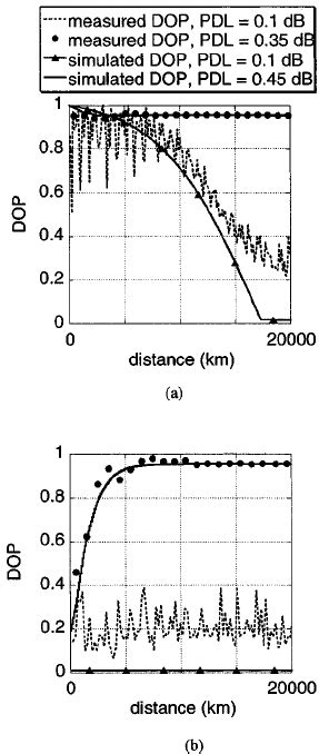 theoretical and experimental comparison of the dop evolution as a