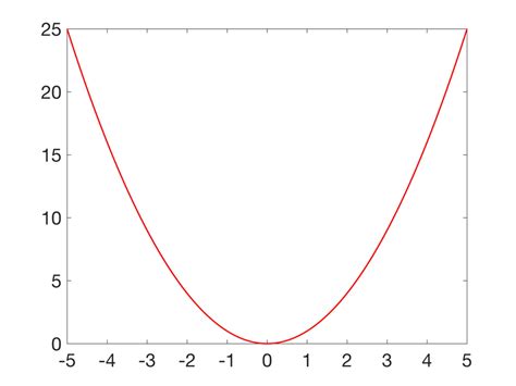 The Diagrams Show The Comparison Of Hubers M Estimator And The Least