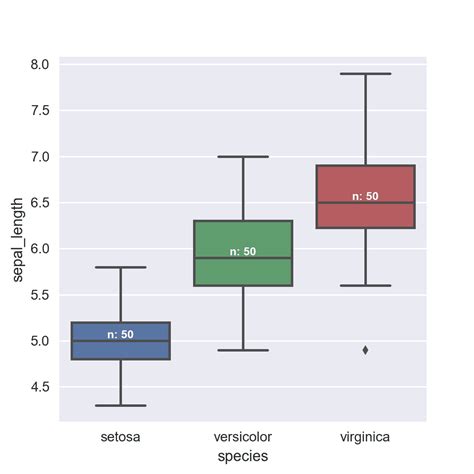 Simple Box Plot