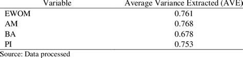 Calculation Results Of Average Variance Extracted Ave Download Scientific Diagram
