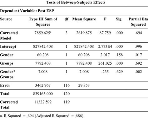 ANOVA Analysis Results Reported For The Post Test Means Download Scientific Diagram