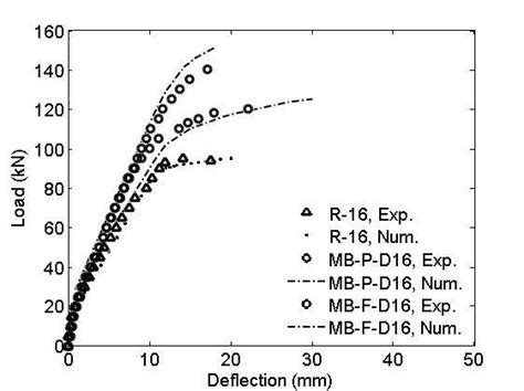 Numerical Vs Experimental Load Deflection Plateaus For The Specimens