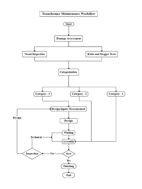 Maintenance Workflow Pdf