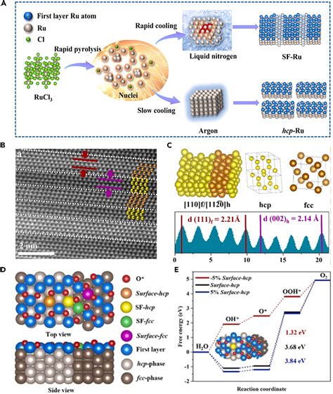 Influencing Electrocatalytic Processes Through Topographically Disordered Atomic Sites Chem