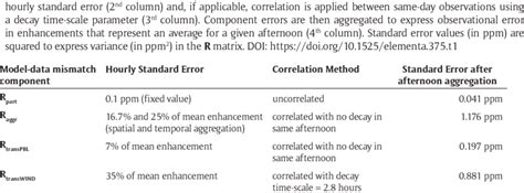 Description Of Components Within The Model Data Mismatch Matrix R Download Scientific