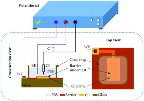 2 A Conventional Setup With Three Electrodes Of An Electrochemical Cell
