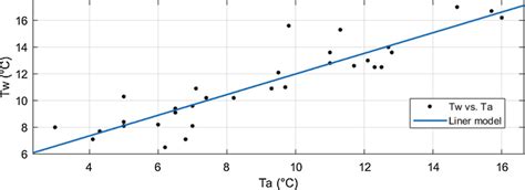 Linear Regression Model For Inflow Water Temperature Download Scientific Diagram