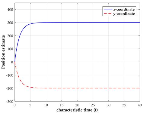 Lagrange Programming Neural Network For Toa Based Localization With Clock Asynchronization And