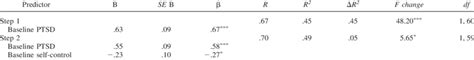 Hierarchical Regression Analyses Predicting Ptsd Symptoms At 3 Month