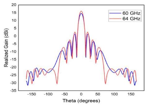 2d realized beamforming gain coverage of the proposed 8 elements linear