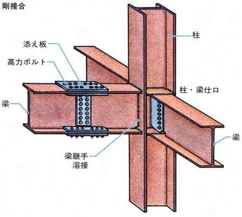 鉄骨柱 梁仕口 鉄骨 仕口名称 図解 S造構造図の描き方 Itoc