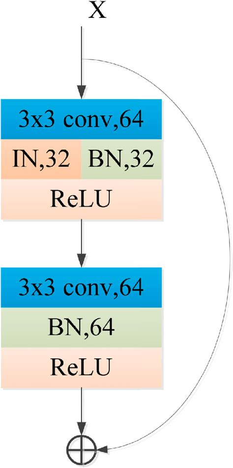instance batch normalization ibn block in first convolution layer