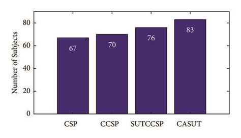 Number Of Significant Subjects Of Csp Ccsp Sutccsp And Casut Note Download Scientific