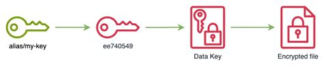 Community Demystifying Aws Kms Key Rotation