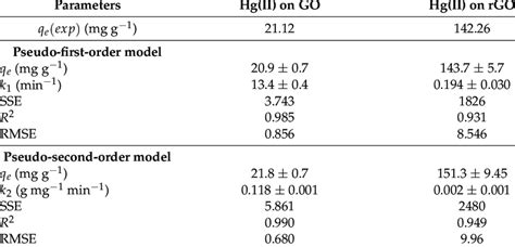 parameters of pseudo first order and pseudo second order models are