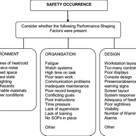2 Performance Shaping Factors In Safety Management And Accident