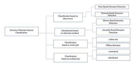 Classification Framework Of Intrusion Detection System Download Scientific Diagram