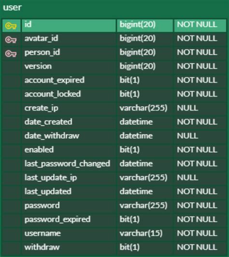 DB Soft Delete VS Hard Delete