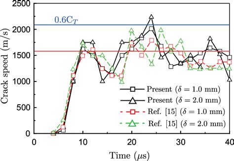 Figure 6 From Dynamic Fracture Analysis Of Functionally Graded