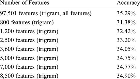 Mnb Classification Results For Trigrams Download Scientific Diagram