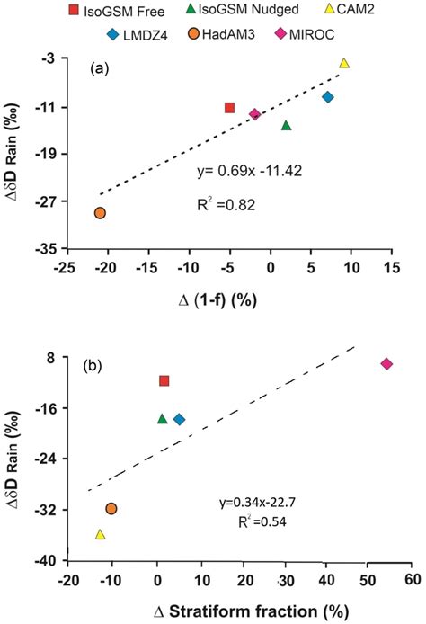 A Rain δd Bias Model Observed Δδdrain Vs Raindrop Evaporation Bias Download Scientific