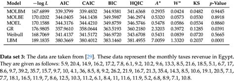 Some Criteria And Goodness Of Fit Measures For Data Set 2 Download Scientific Diagram