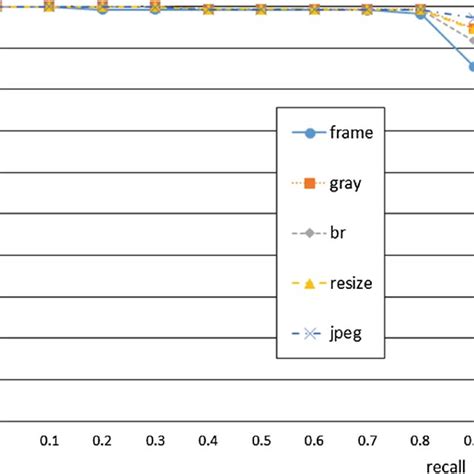 Precision Recall Curves For The Video Similarity Detection By The Local