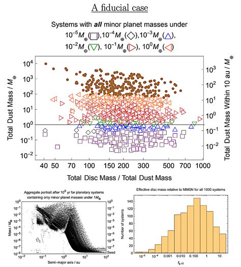 Forming Planetary Systems That Contain Only Minor Planets Astrobiology