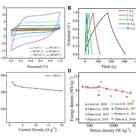 A Cv Curves Of Gpcss 1 Symmetric Supercapacitor In 1 M H 2 So 4 Download Scientific Diagram
