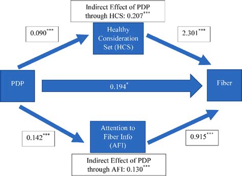 Multiple Mediation Analysis Of The Direct Effect And Indirect Effects Download Scientific