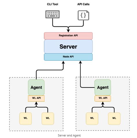 Integrating Istio And Spire On Hpe Greenlake For Private Cloud