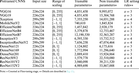 The Properties Of All Pre Trained Cnns Used In This Paper Download Scientific Diagram