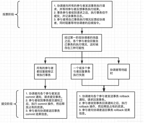 分布式事务 （秒懂） csdn博客