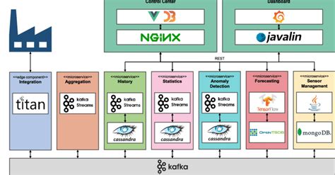 The Scalable And Extensible Software Architecture Of The Titan Control Download Scientific