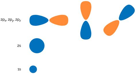 Hybrid Atomic Orbitals And Valence Bond Theory — Making Molecules