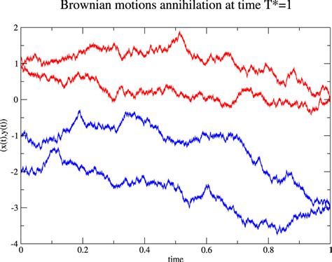 a sample of diffusions for the drift given by equation 99 each color