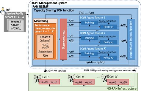Figure 1 From A Multi Agent Reinforcement Learning Approach For