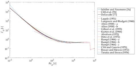 Drag Coefficient Correlations For An Isolated Spherical Particle