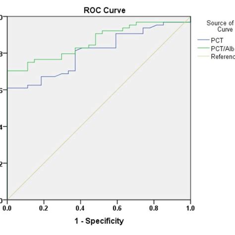 The Predictive Value Of Pct And Pct Alb In The Poor Prognosis Of Download Scientific Diagram