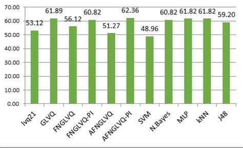Experiment Results From Yeast Data Set For All Algorithms Download