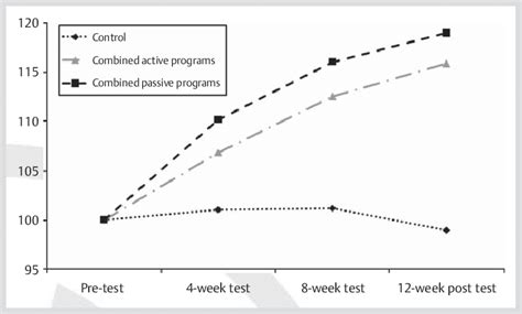 Combined Technique Stretching Treatment As A Percentage Of